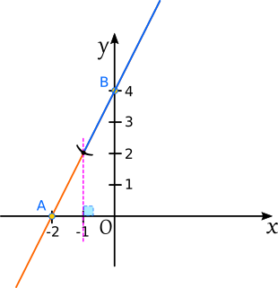 Funcția de gradul 1 definită pe un interval nemărginit