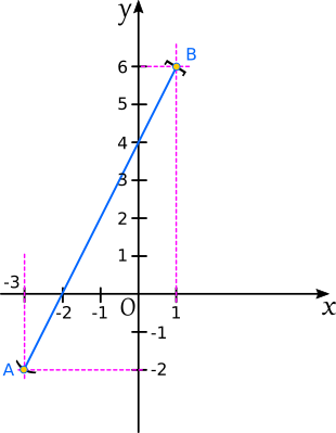 Funcția de gradul 1 definită pe un interval mărginit